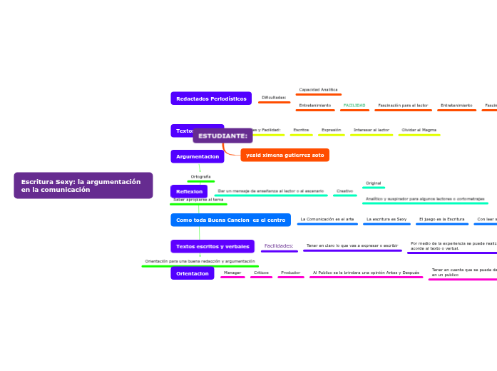 Escritura Sexy: la argumentación en la com...- Mind Map